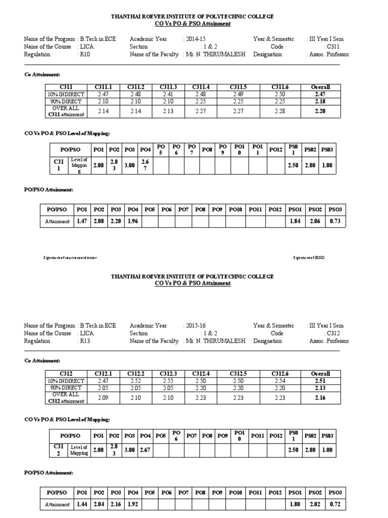 CO & PO Attainment LICA | PDF