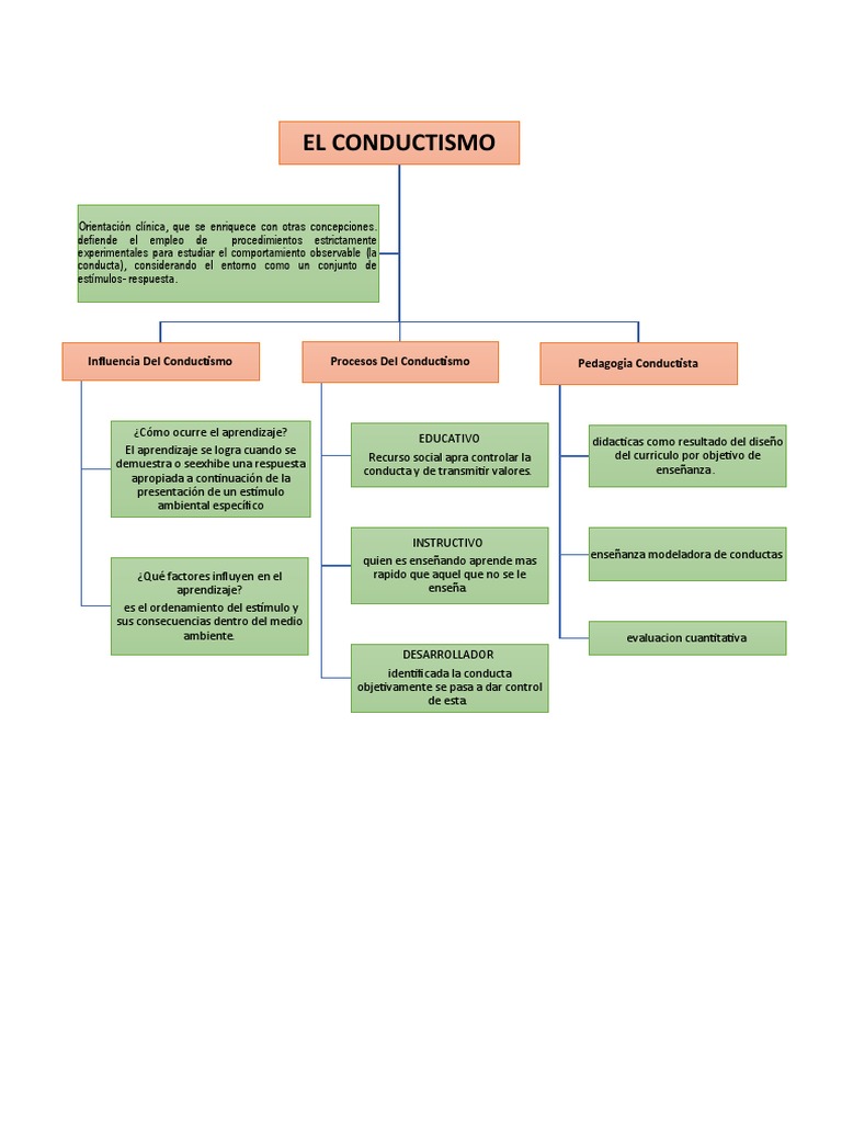 El Conductismo | PDF