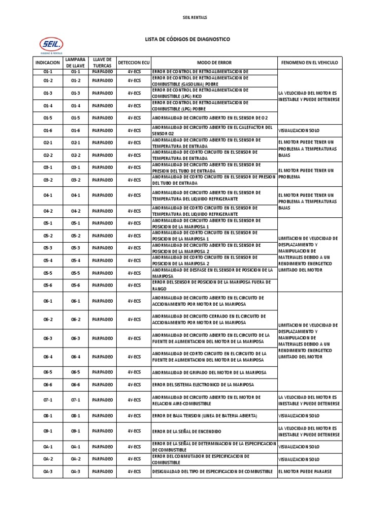 Codigos de Falla Toyota | Descargar gratis PDF | Acelerador | Relé