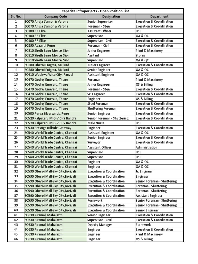 Capacite Infraprojects Open Position List - A Comprehensive Overview of ...