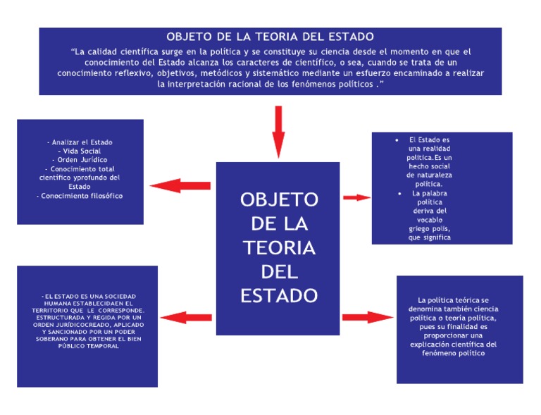 Objeto de La Teoría Del Estado | PDF