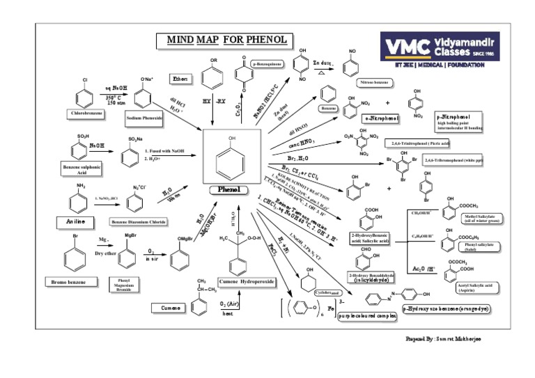 MIND MAP FOR THE SYNTHESIS AND REACTIONS OF PHENOL AND ITS DERIVATIVES ...