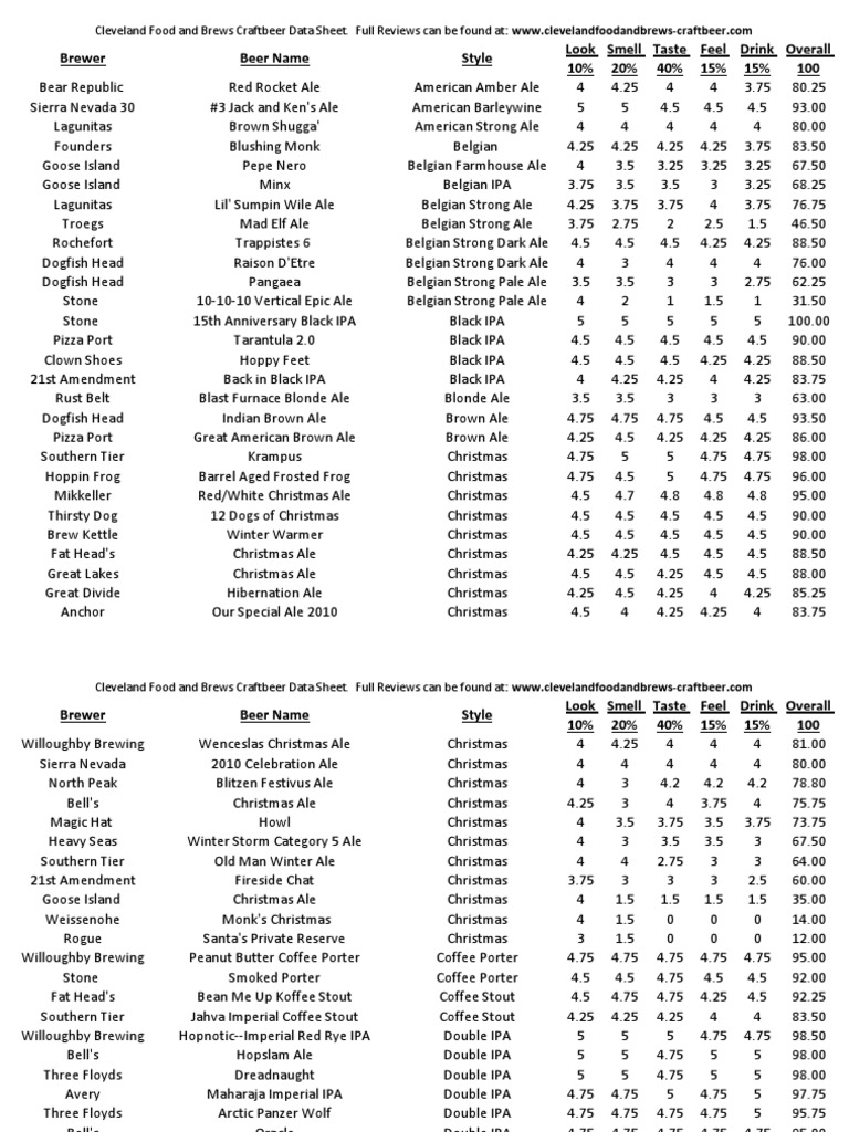 Craft Beer Data Sheet - Sorted by Style | PDF | Ale | Brewing
