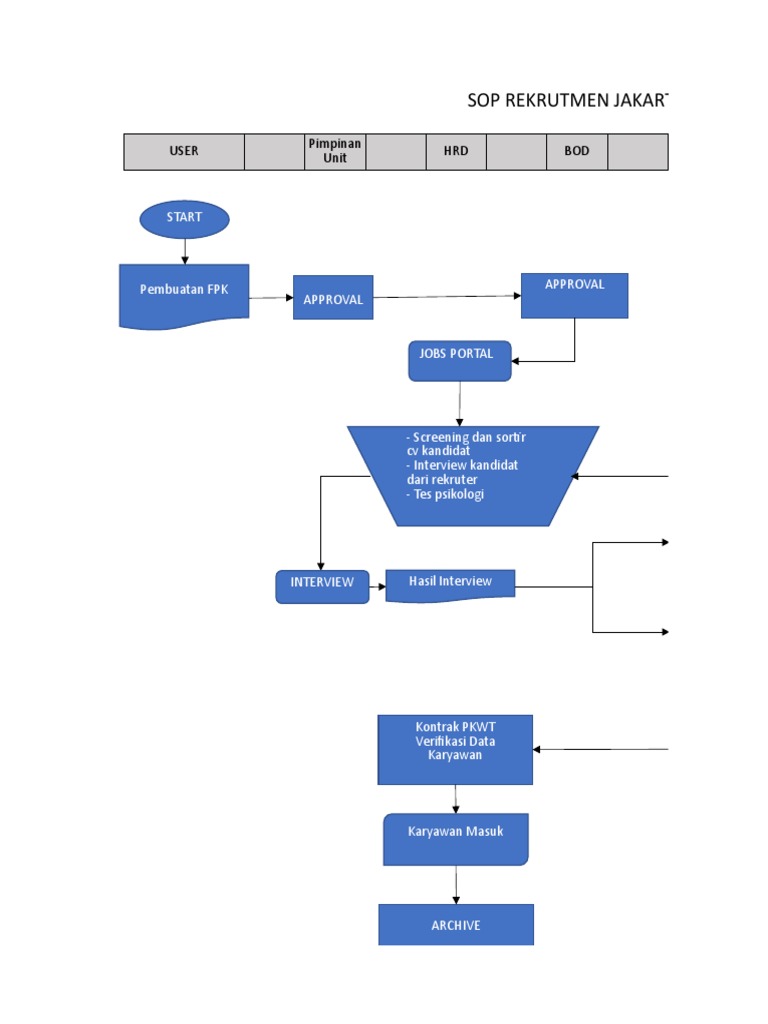 SOP Rekrutmen HRD | PDF