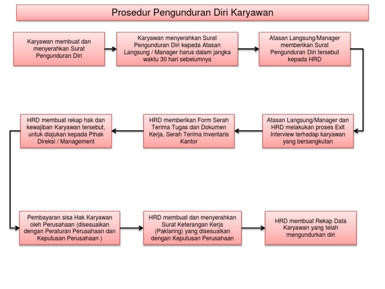 Bagan SOP Pengunduran Diri Karyawan | PDF
