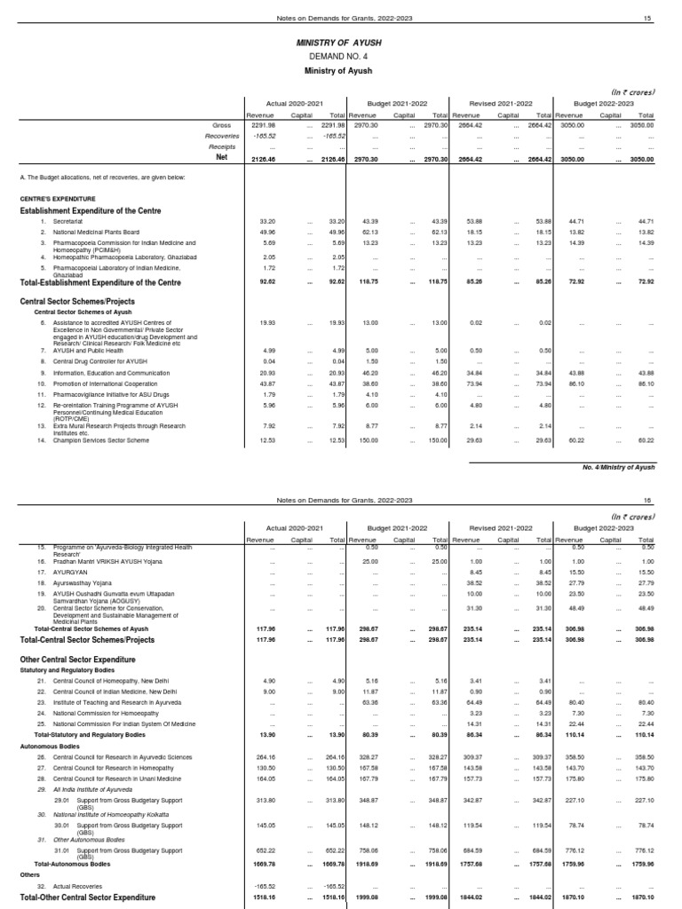 Budget Allocations for Ministry of Ayush for Fiscal Years 2020-2021 through 2022-2023 | PDF ...