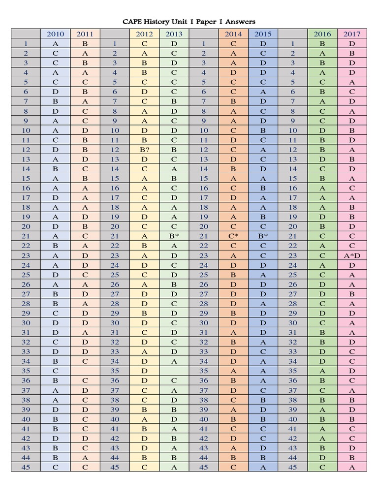 CAPE History Unit 1 Paper 1 Answers | PDF