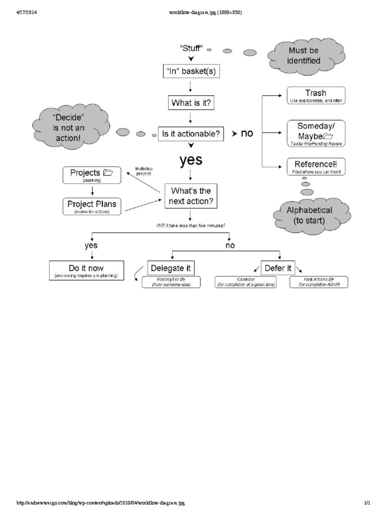 GTD Workflow Diagram | PDF GTD Workflow Diagram | PDF