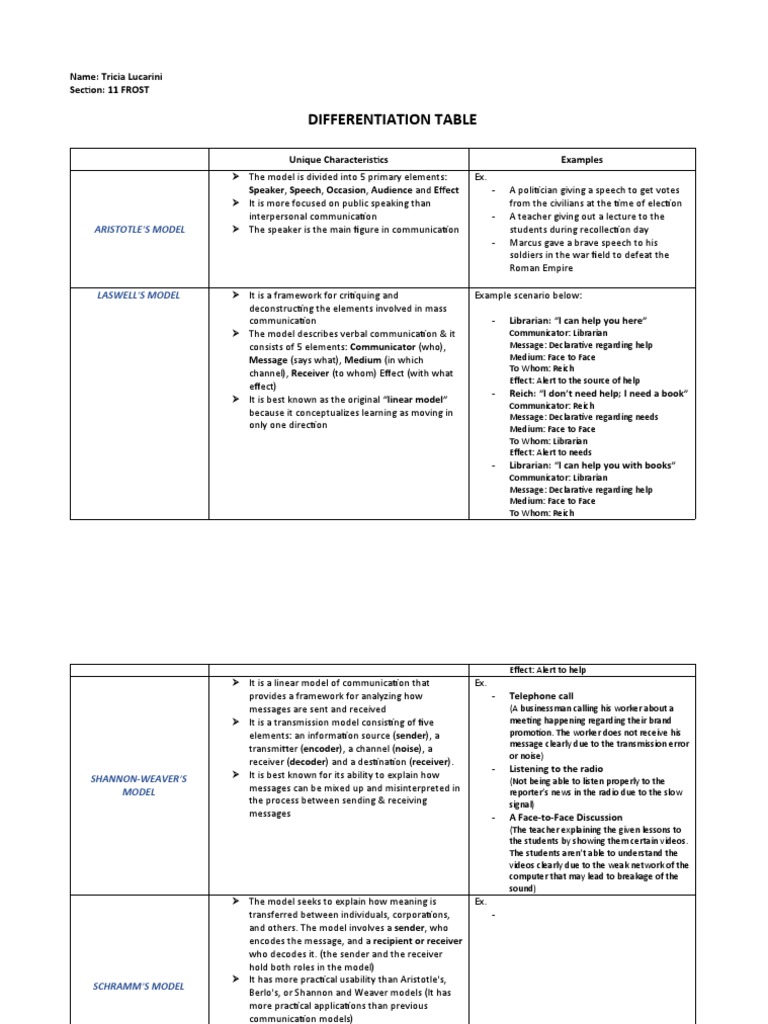 WW2 - Differentiation Table | PDF | Cognitive Science | Linguistics