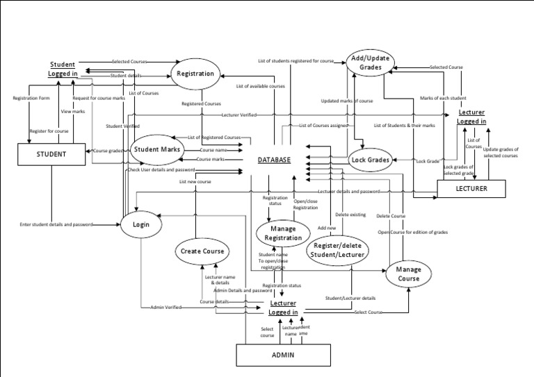 DFD Level1 | PDF | Login | Password