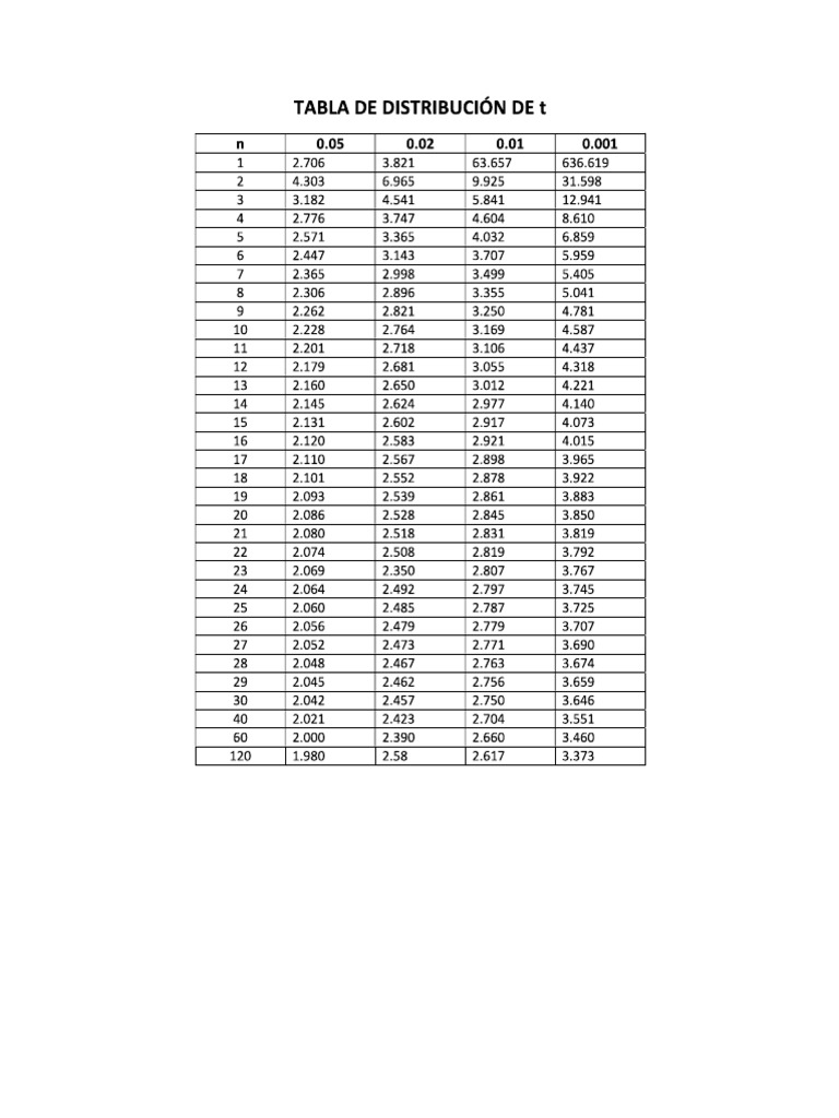 Tabla T | PDF
