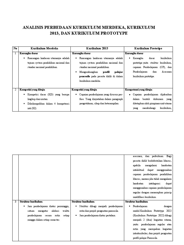 Perbedaan Kurikulum Merdeka Dan Kurikulum 2013 | PDF