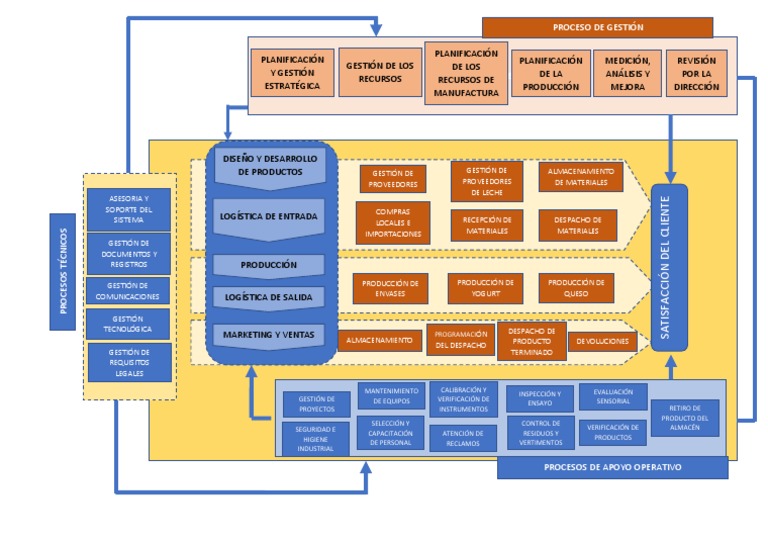 Mapa de Procesos | PDF | Logística | Planificación