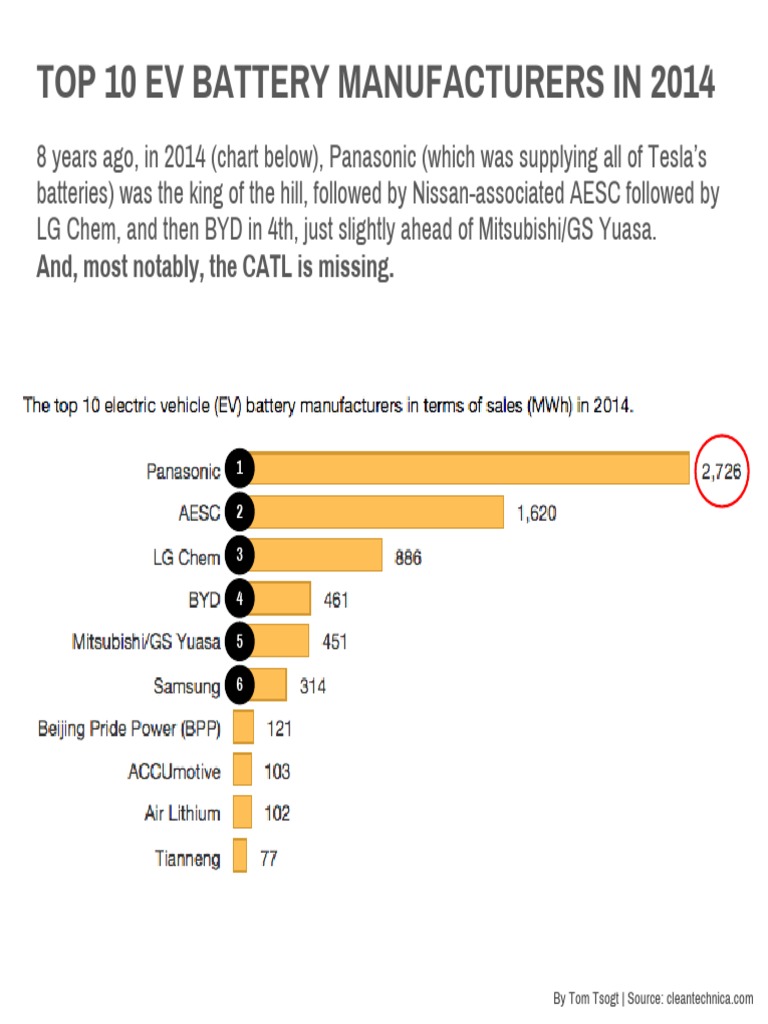 Top 10 EV Battery Manufacturers 2014 | PDF