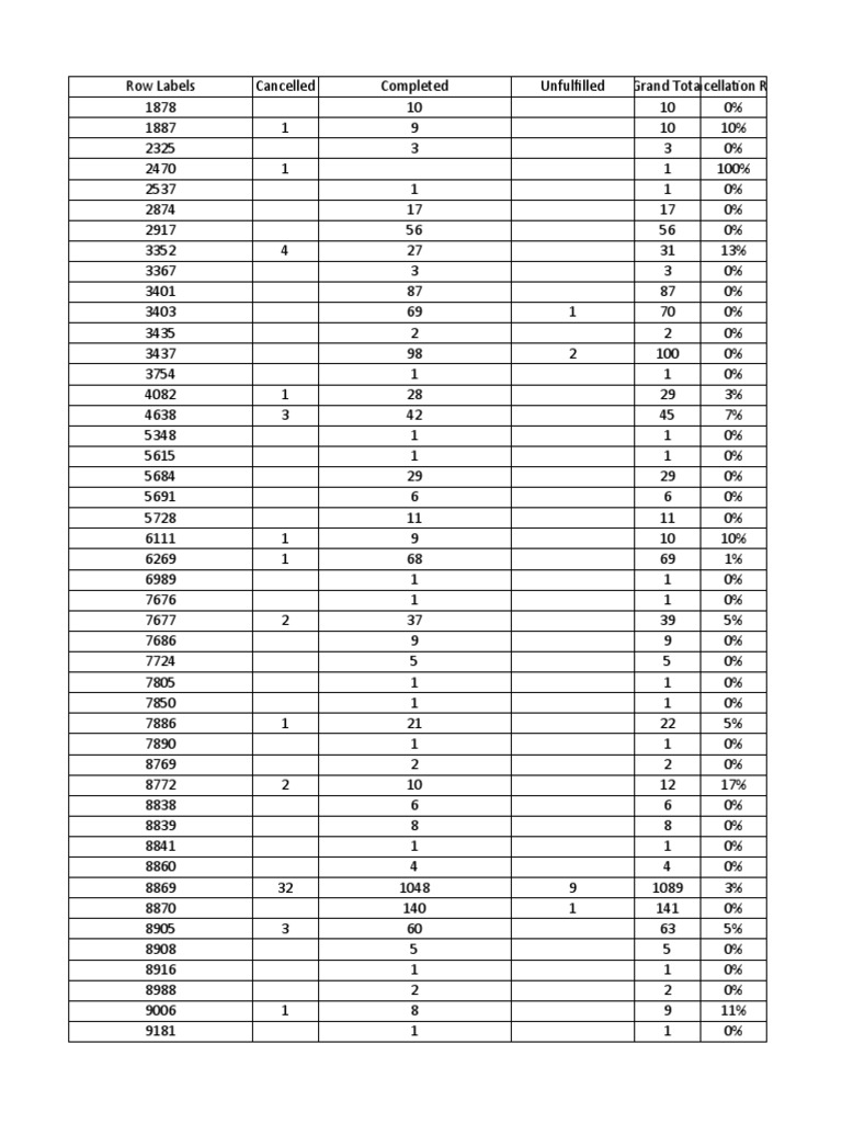 Order Completion and Cancellation Rates | PDF