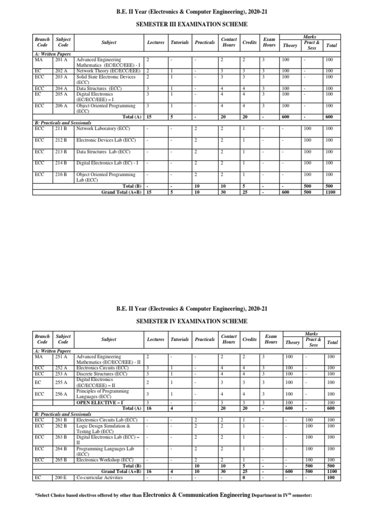 Updated BE ECC CBCS Syallabus N Scheme 2021-22-23 | PDF | Electricity ...