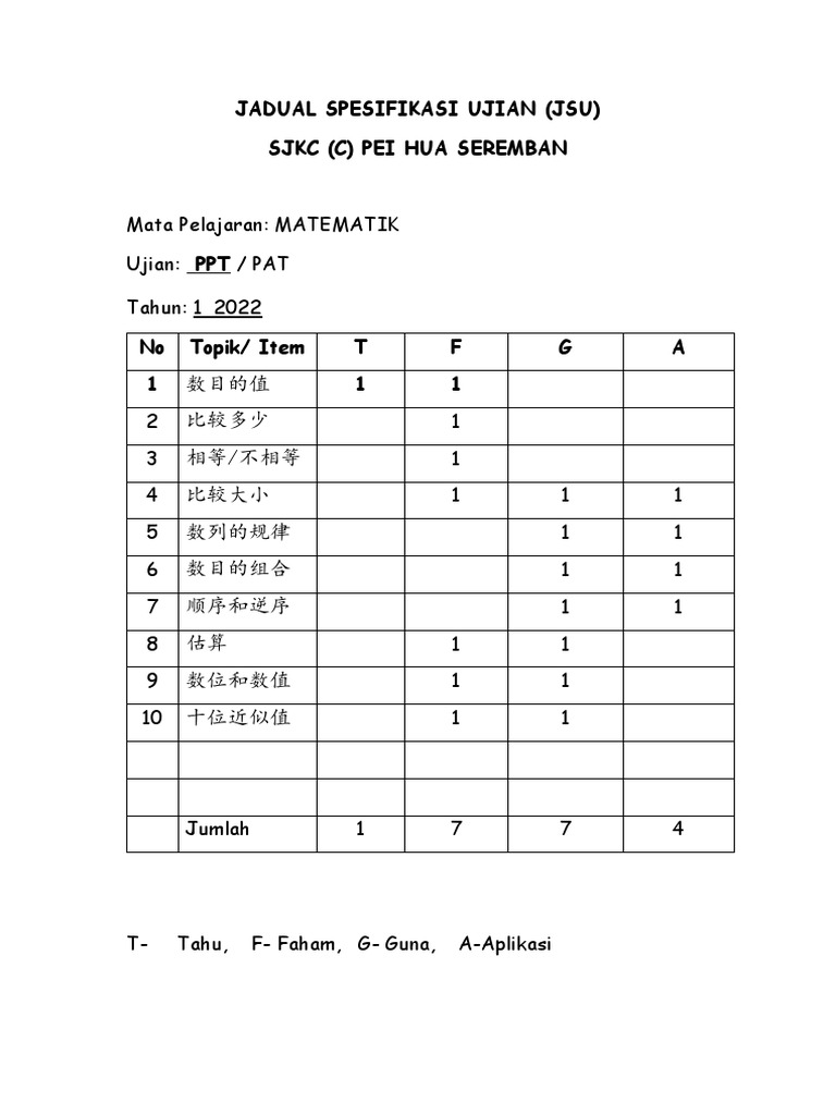 Jadual Spesifikasi Ujian (Jsu) | PDF