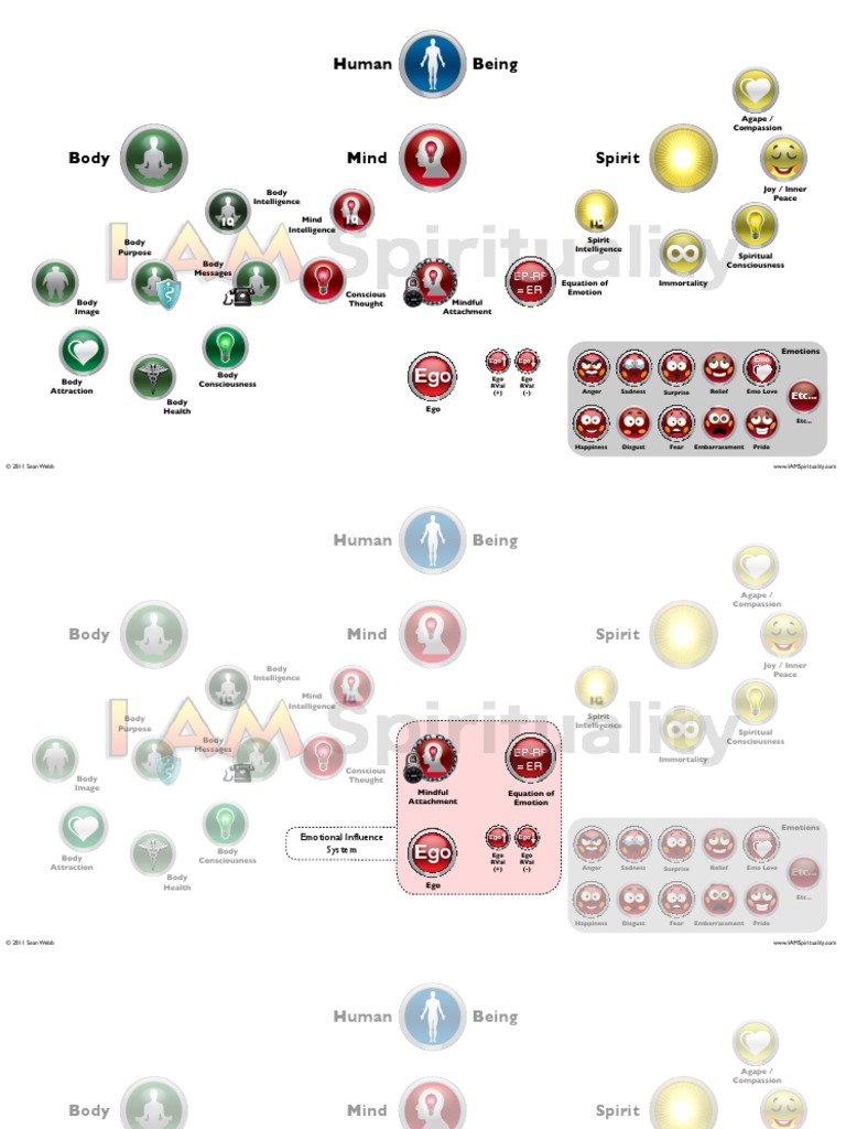 Body Mind Spirit Diagrams | PDF | Emotions | Anger