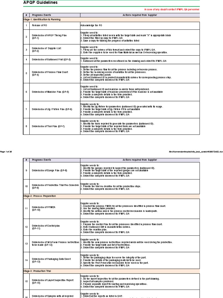 APQP Guidelines & Format | PDF | Business Process | Secondary Sector Of ...