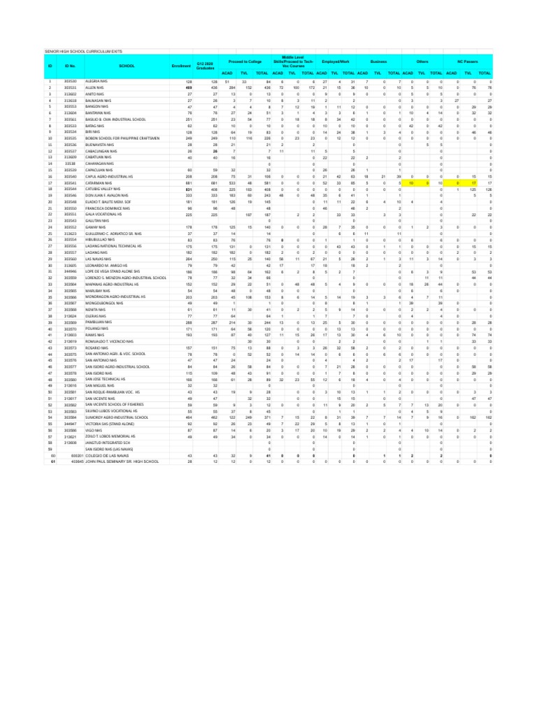 SENIOR HIGH SCHOOL CURRICULUM EXITS | PDF