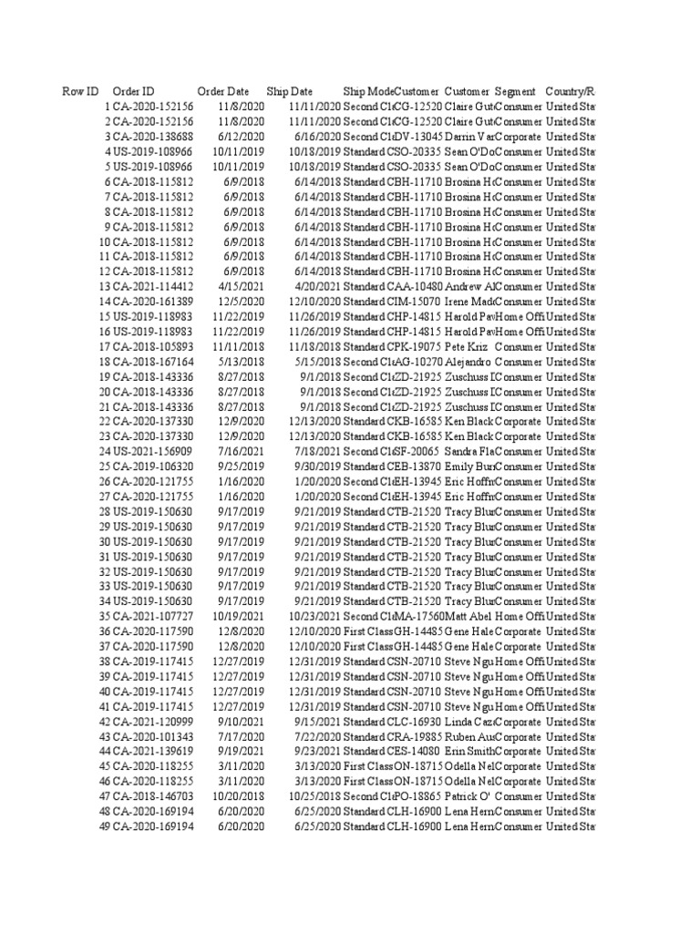 Sample Superstore | PDF | Finance & Money Management | Technology & Engineering