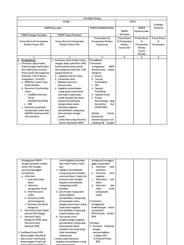 Proses PKKPR Melalui OSS dan Sipetarung | PDF