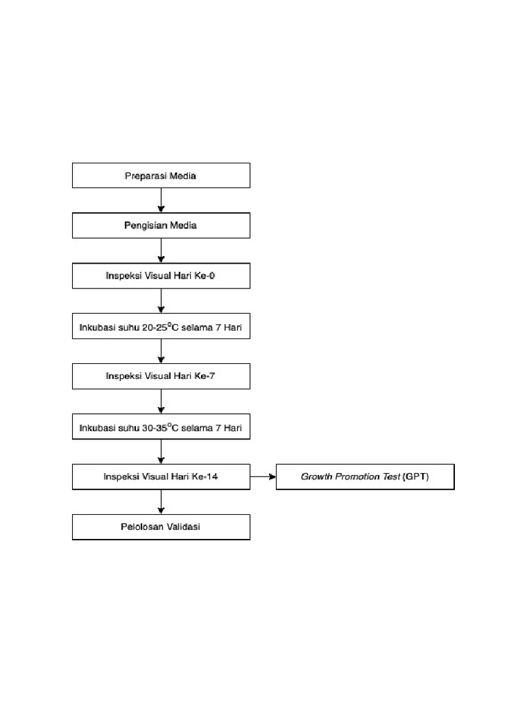 Aseptic Process Simulation-2 | PDF