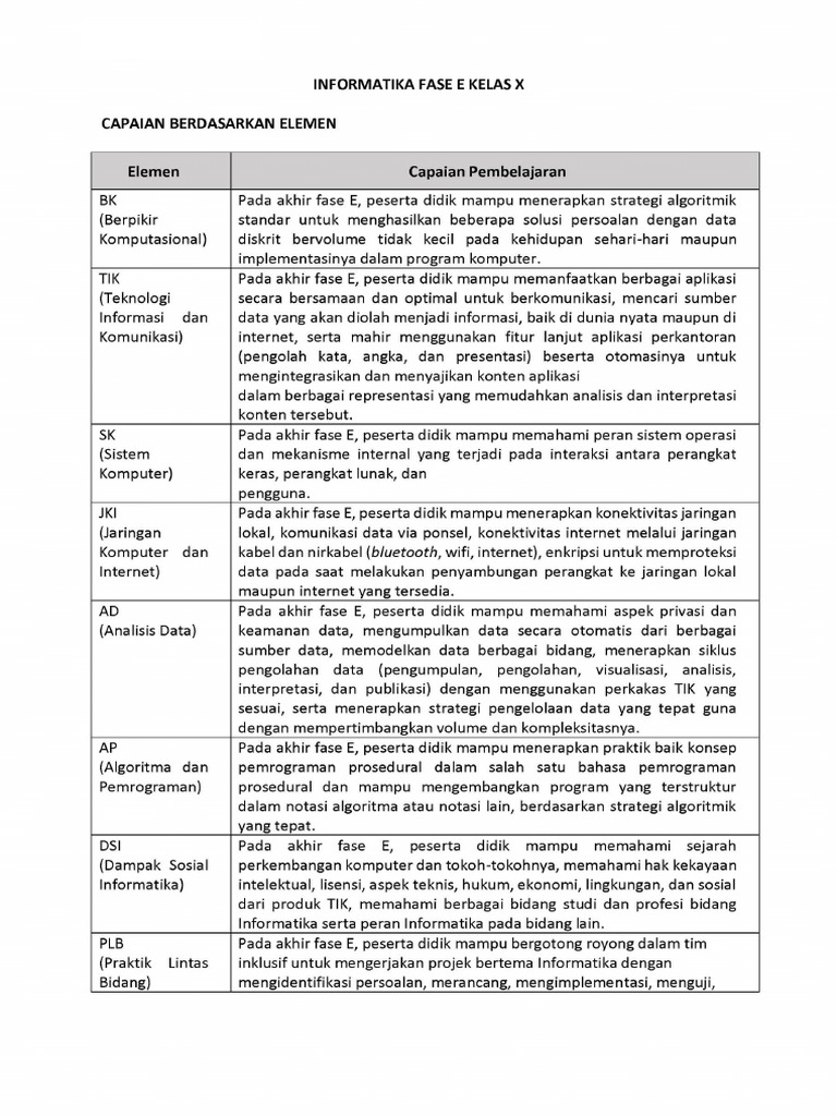CP & ATP Informatika Kelas X - WORD | PDF