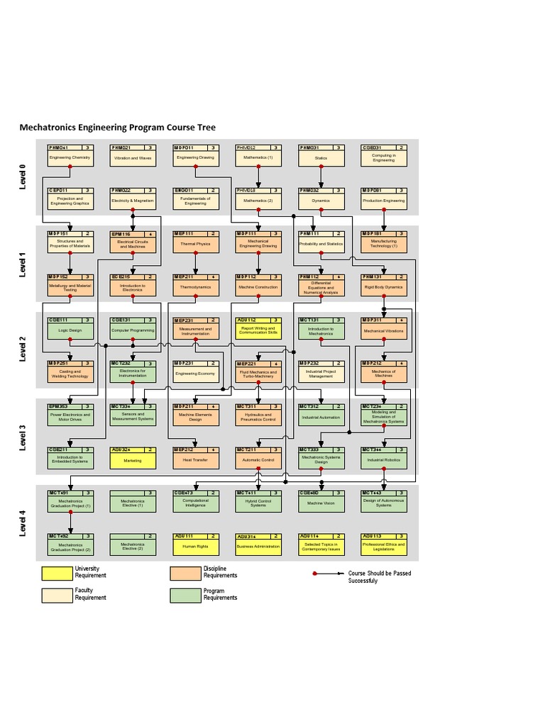 CT #4 - Mechatronics Engineering Program | PDF | Engineering ...