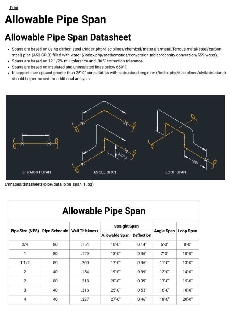 Allowable Pipe Span | Download Free PDF | Pipe (Fluid Conveyance) | Building Engineering