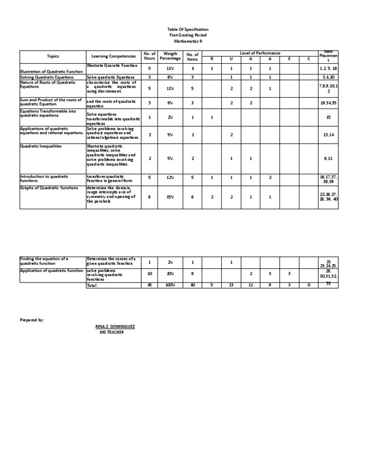 Table of Specification First Grading Period Mathematics 9 | PDF ...