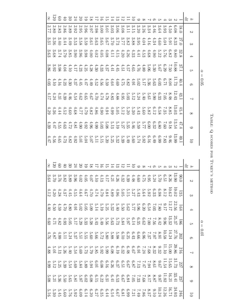 Table des scores Q de Tukey à 0,05 | PDF | Livres de cuisine ...