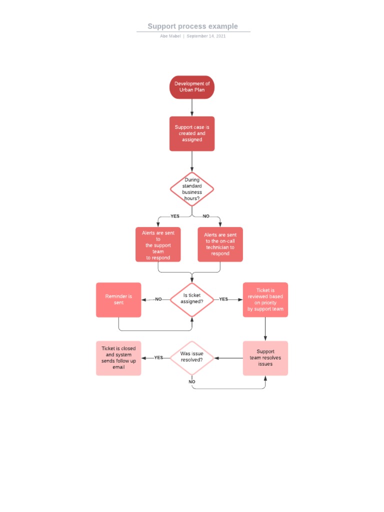 Support Process Example | PDF