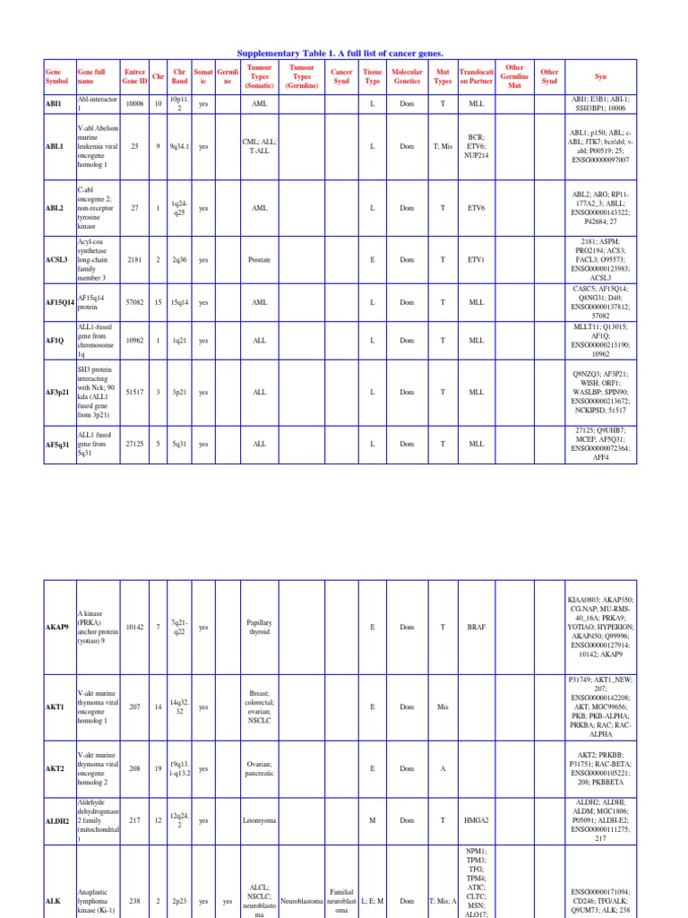 Supplementary Table 1. A Full List of Cancer Genes | PDF | Cancer ...