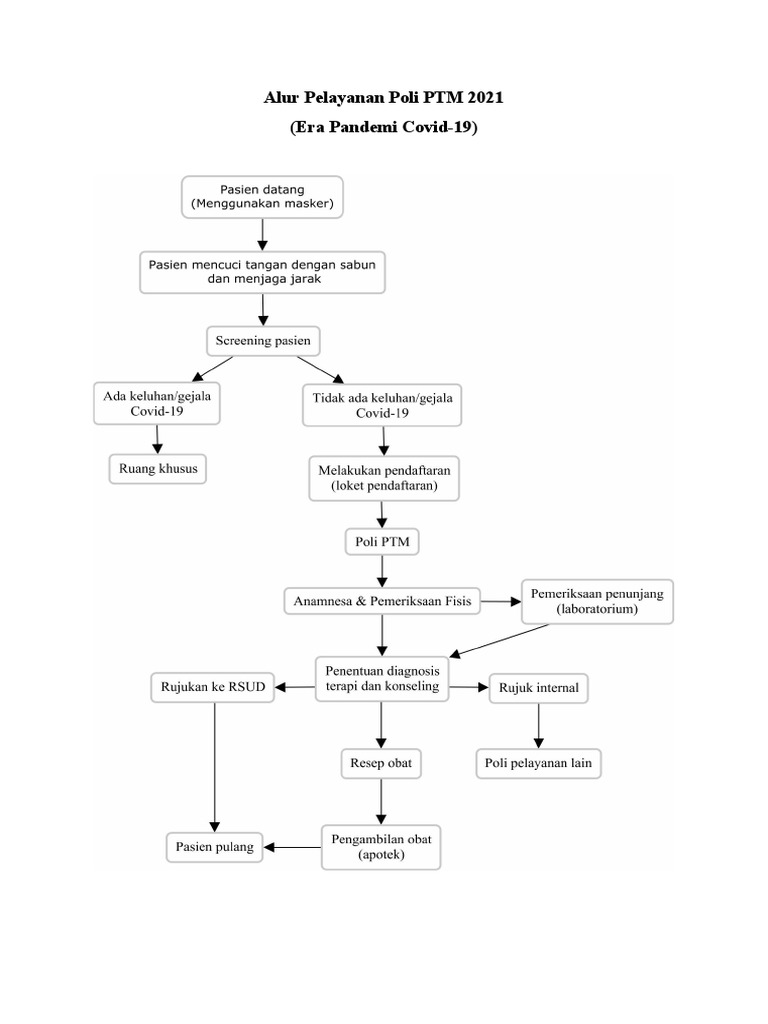 Alur Pelayanan Poli PTM 2021 - Baitussalam | PDF