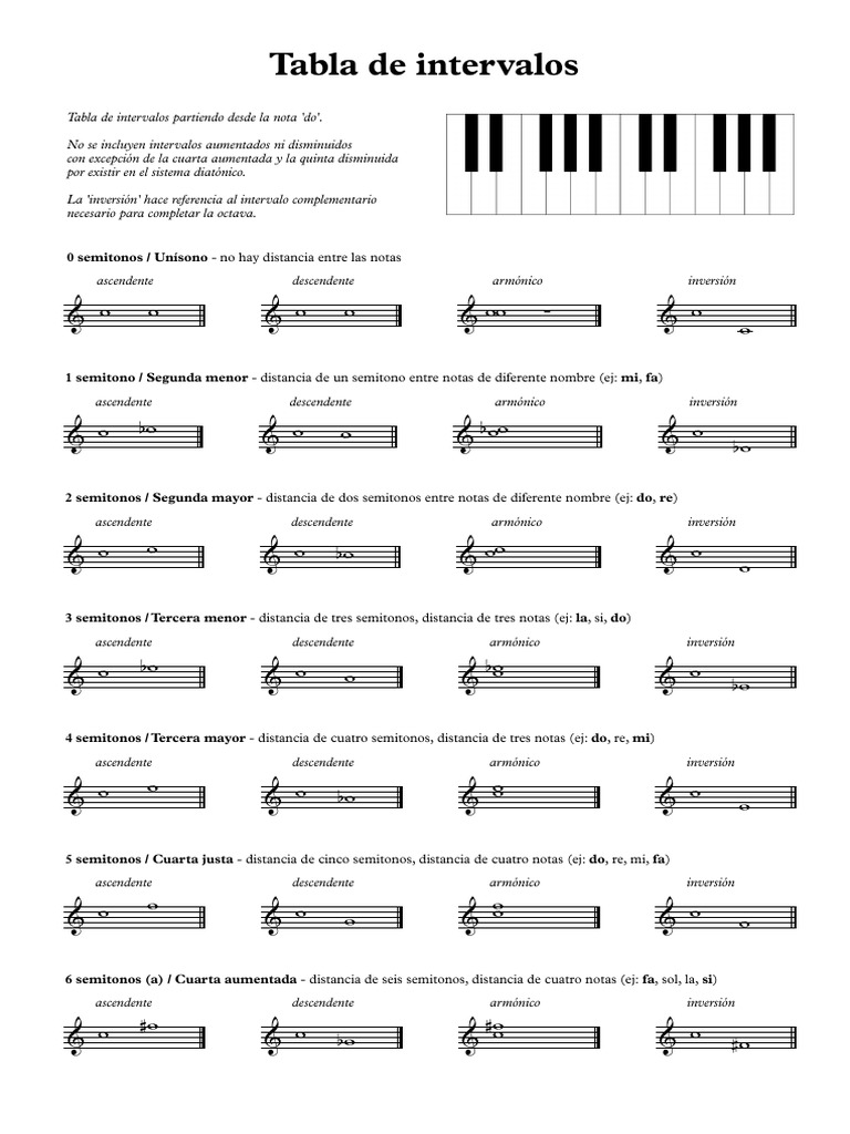Tabla Intervalos | PDF | Intervalo (música) | Melodía