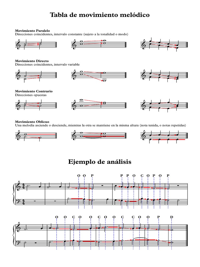 Tabla Movimiento Melodico | PDF | Teoría musical | Elementos de la música