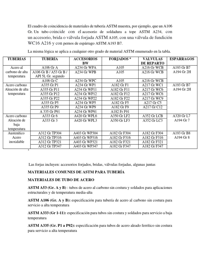 Tabla de Materiales de Tuberias Astm | PDF | Acero | Tubería (transporte de fluidos)