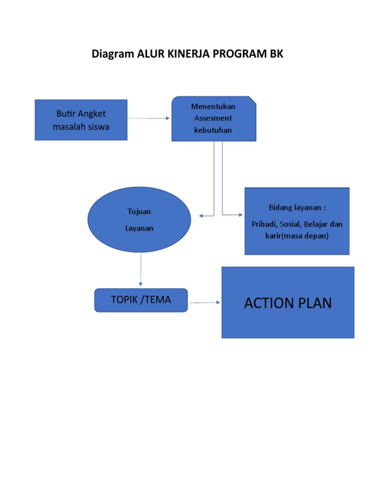 Diagram Alur Kinerja Program BK | PDF