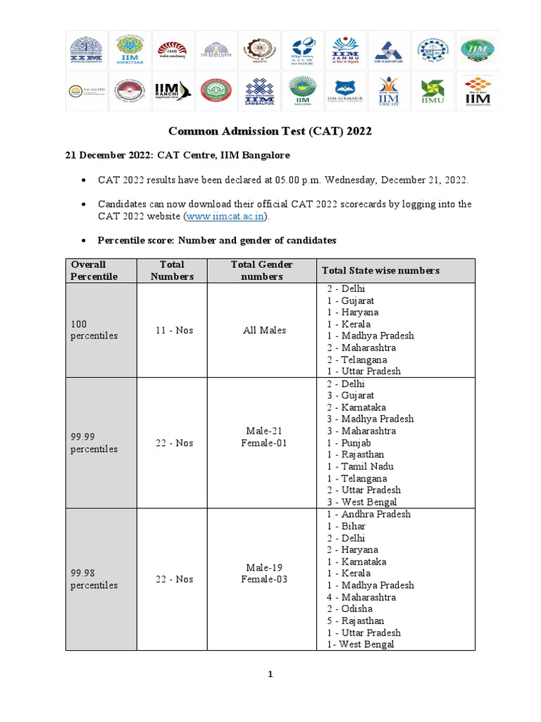 CAT 2022 Results and Statistics | PDF | Evaluation Methods | Tests