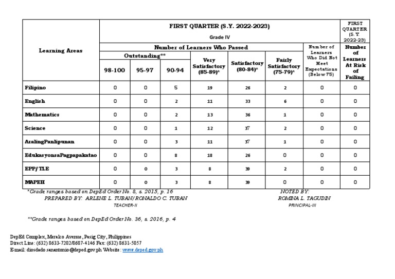 GRADE 4 BES-FIRST-QUARTER-SUMMARY-SHEET-SY-2022-2023 | PDF | Philippines