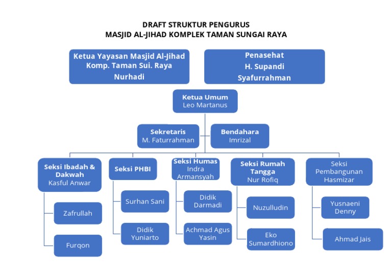DRAFT Struktur Pengurus Masjid Al-Jihad | PDF