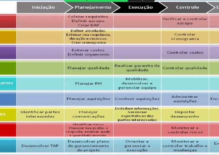 Diagrama - Escopo e Etapas de Projetos | PDF