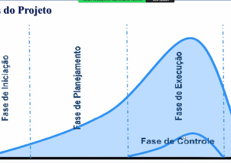 Diagrama - Fases de Projeto | PDF