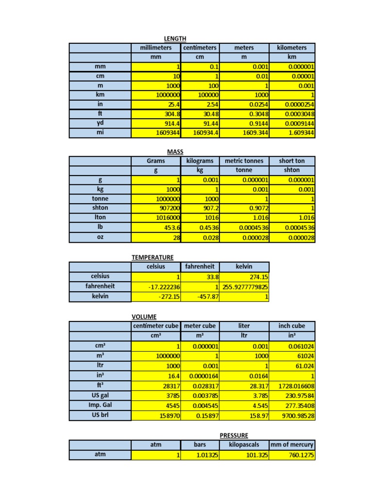 Unit Conversion | PDF | Calorie | Gallon