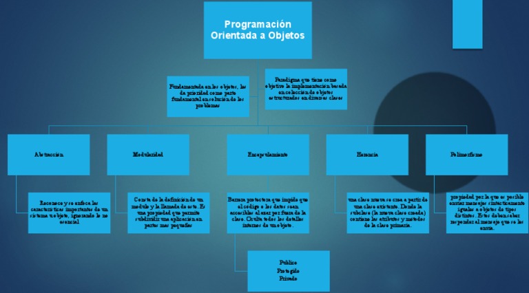Mapa Conceptual POO | PDF | Objeto (informática) | Programación orientada a objetos