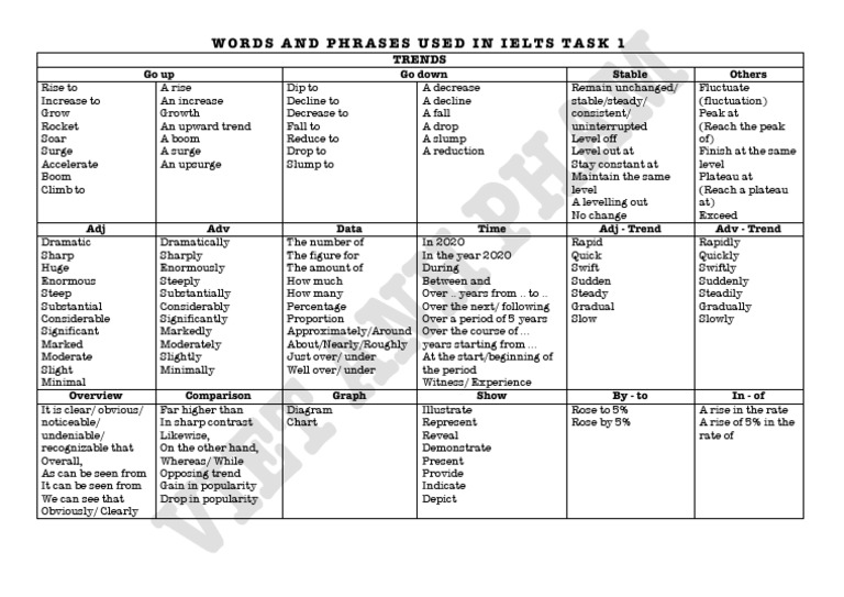 WORDS AND PHRASES USED IN IELTS TASK 1 | PDF | Economies