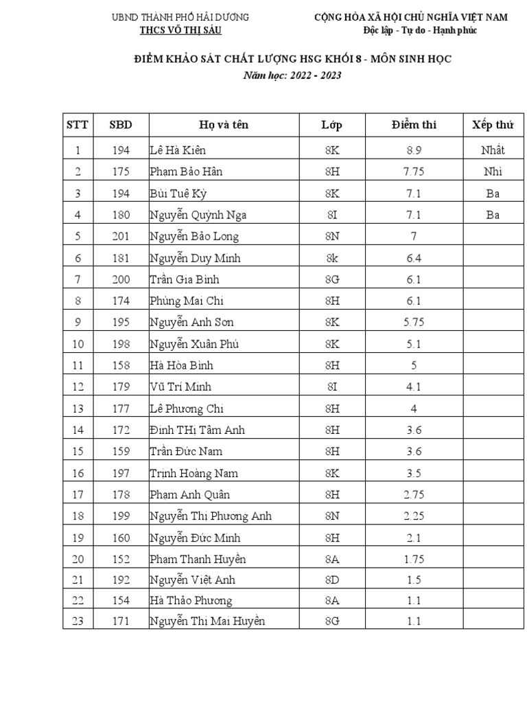 ĐIỂM KSCL HSG 8 (22-23) | PDF
