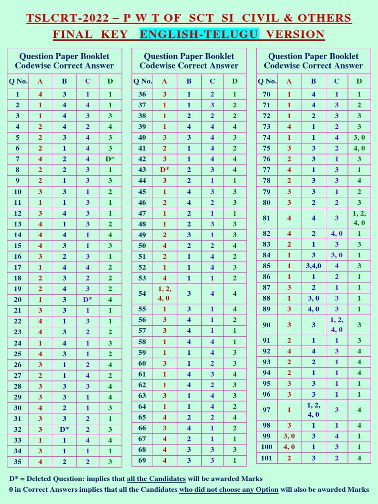 Tslcrt-2022 - P W T of SCT Si Civil & Others Final Key English-Telugu ...