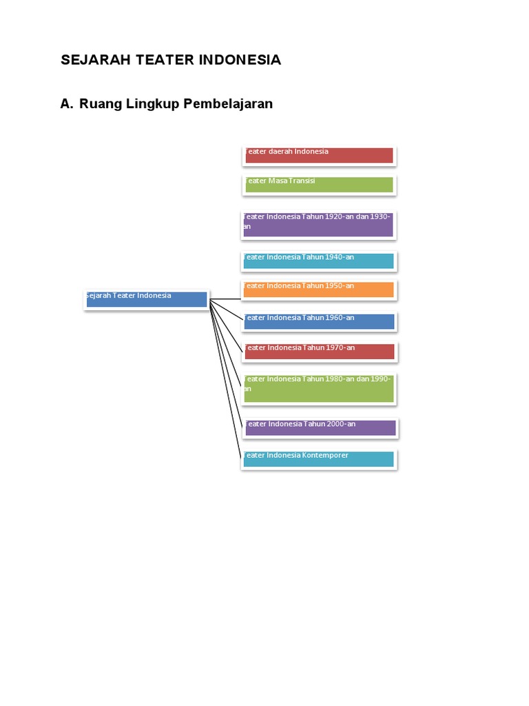 Materi Komplit - Sejarah Teater Indonesia | PDF | Klasik